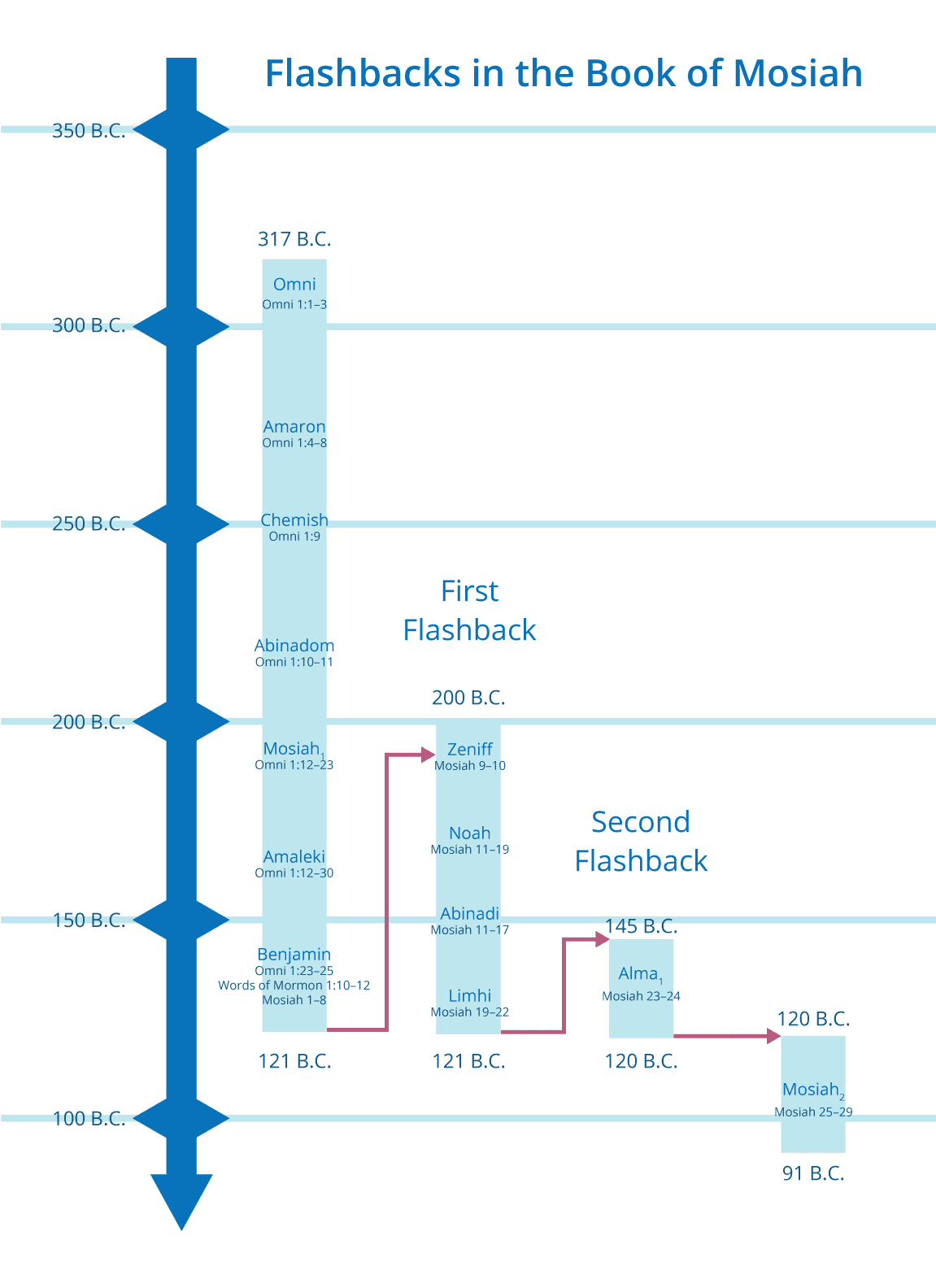 Lesson 19-1: Two Flashbacks in the Book of Mosiah | Scriptur