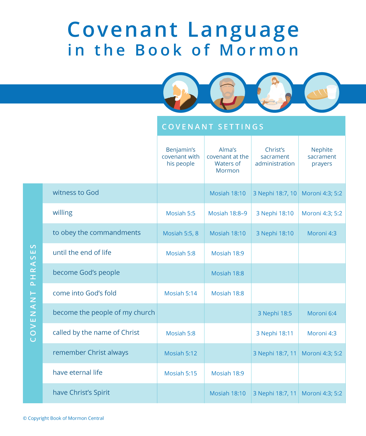 Lesson 21-1: Covenant Language in the Book of Mormon | Scrip