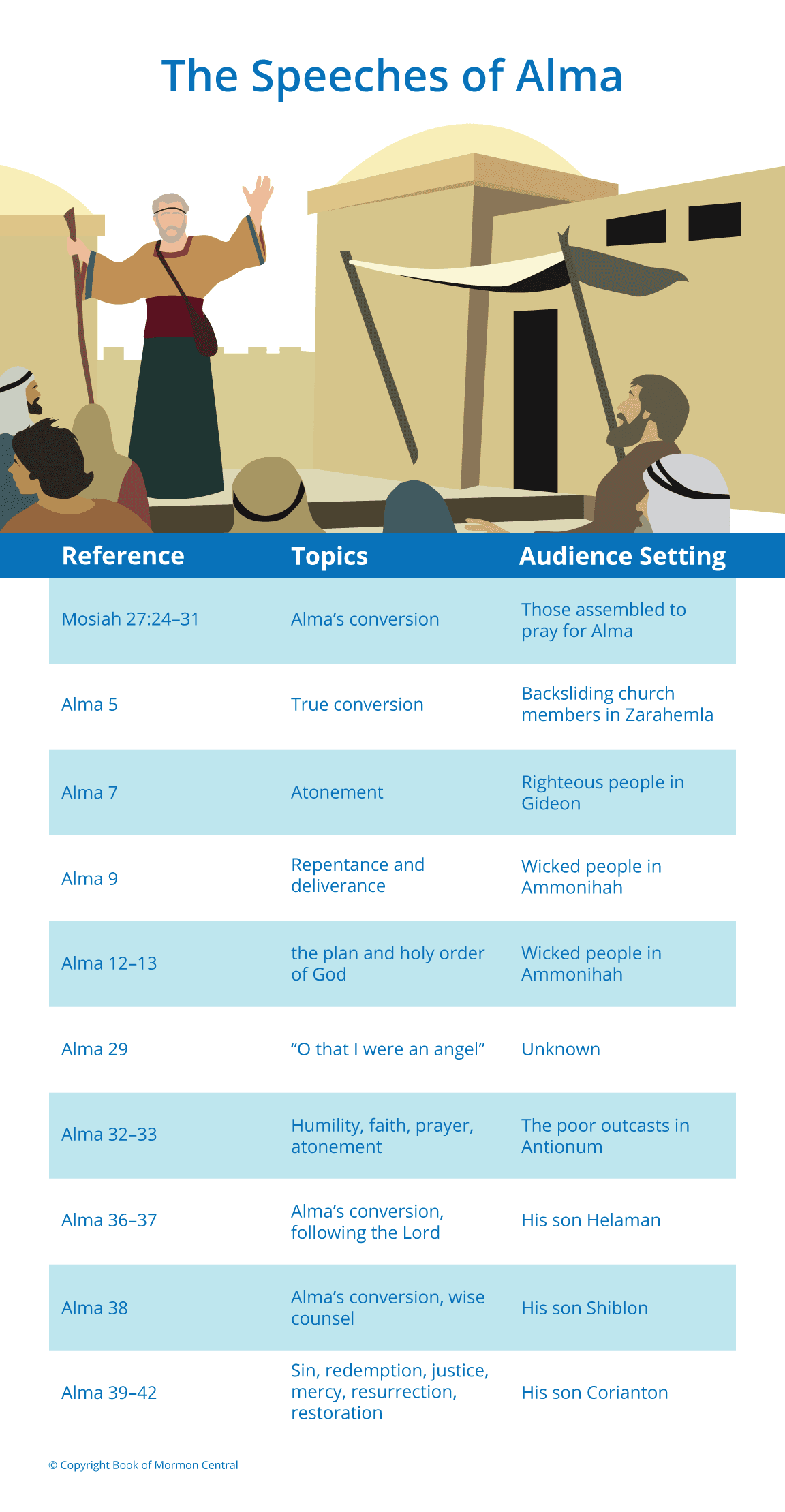 Lesson 24-1: Alma the Younger's Ten Speeches | ScriptureCent