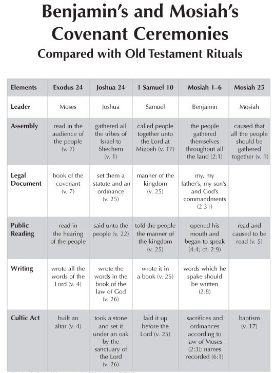 Benjamin's and Mosiah's Covenant Ceremonies Compared with Ol