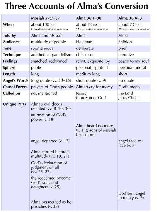 Three Accounts of Alma's Conversion | ScriptureCentral
