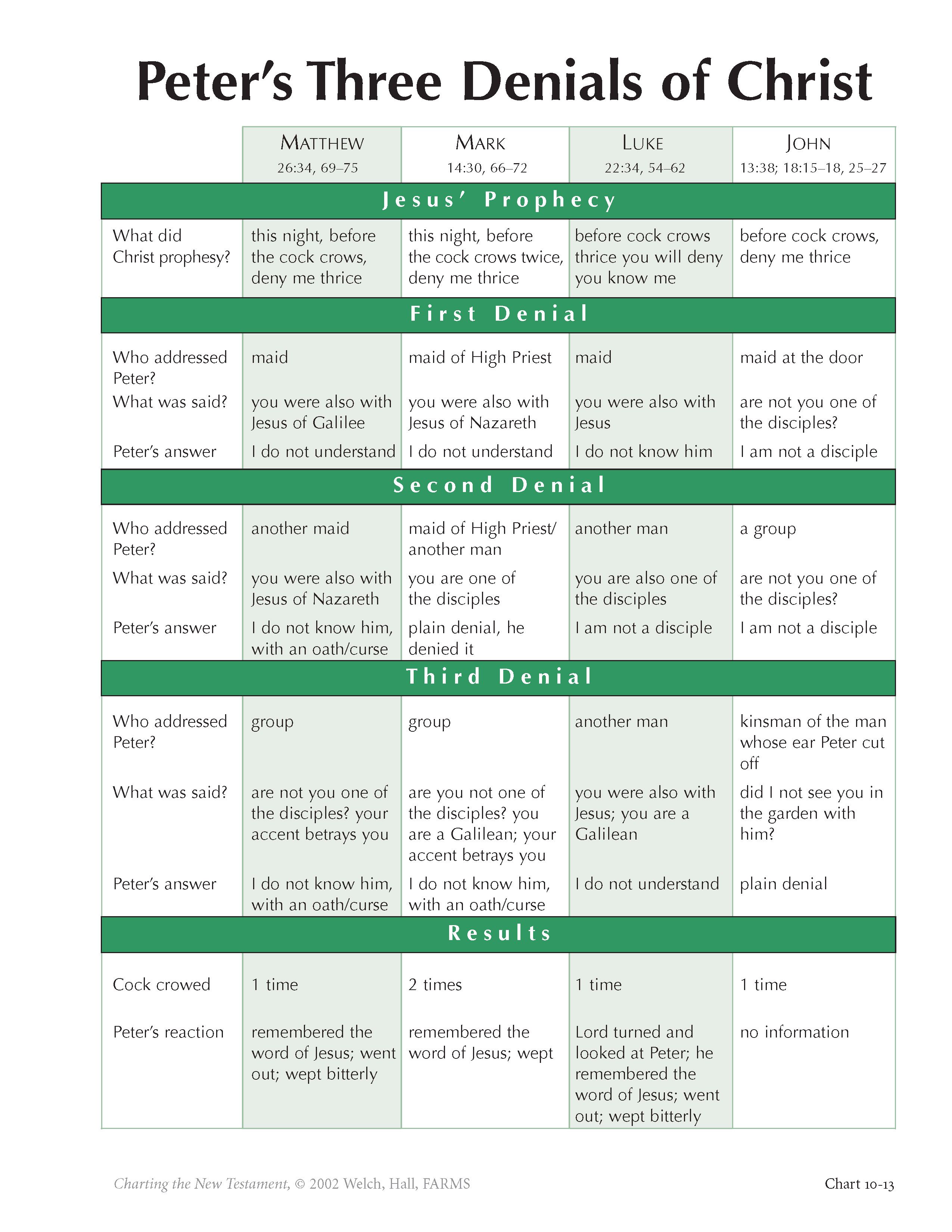 Peter’s Three Denials of Christ | ScriptureCentral