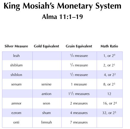 King Mosiah's Monetary System | ScriptureCentral