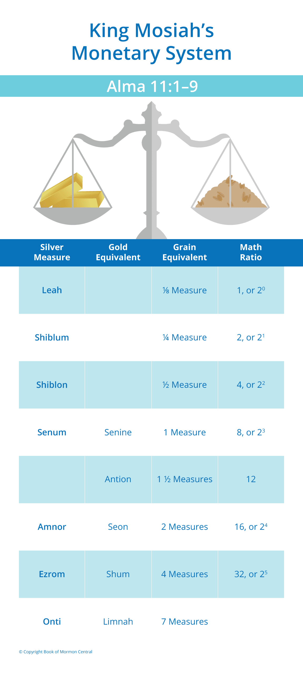 Lesson 25-1: King Mosiah's Monetary System | ScriptureCentra