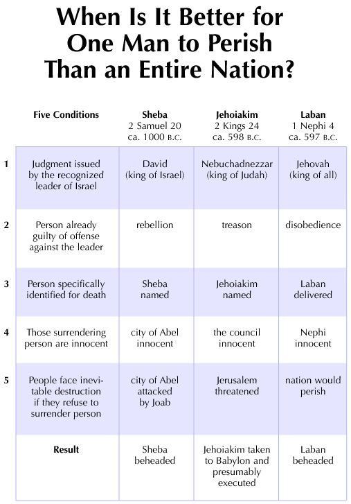 When Is It Better for One Man to Perish Than an Entire Natio