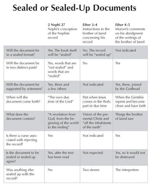 Sealed or Sealed–Up Documents | ScriptureCentral