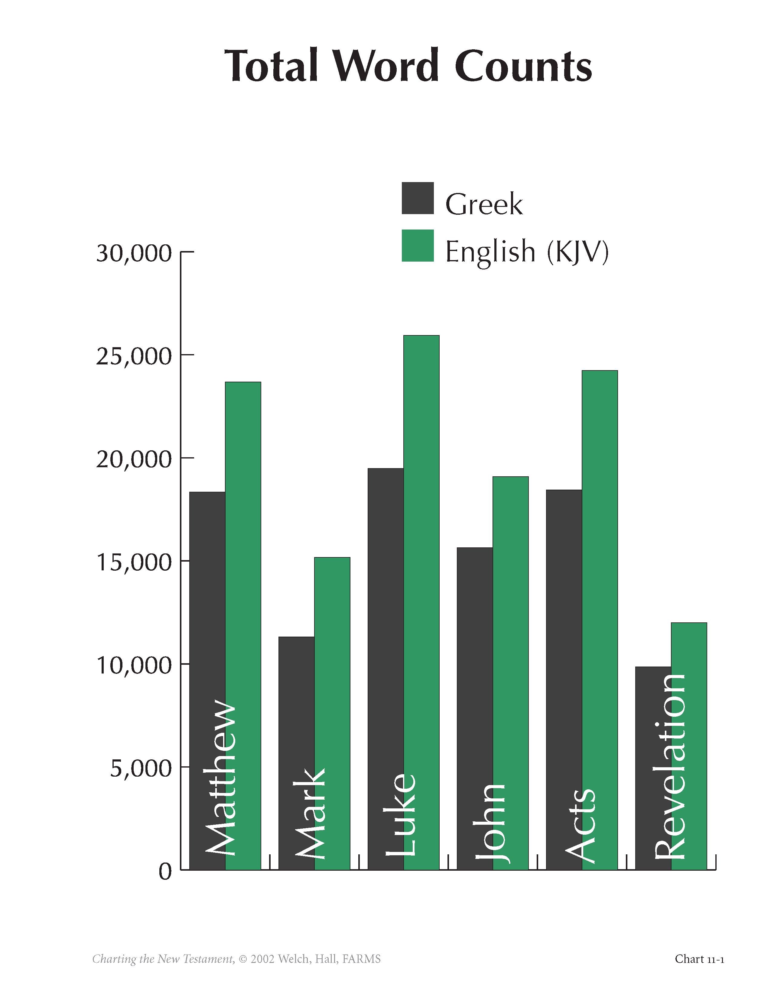 Total Word Counts | ScriptureCentral