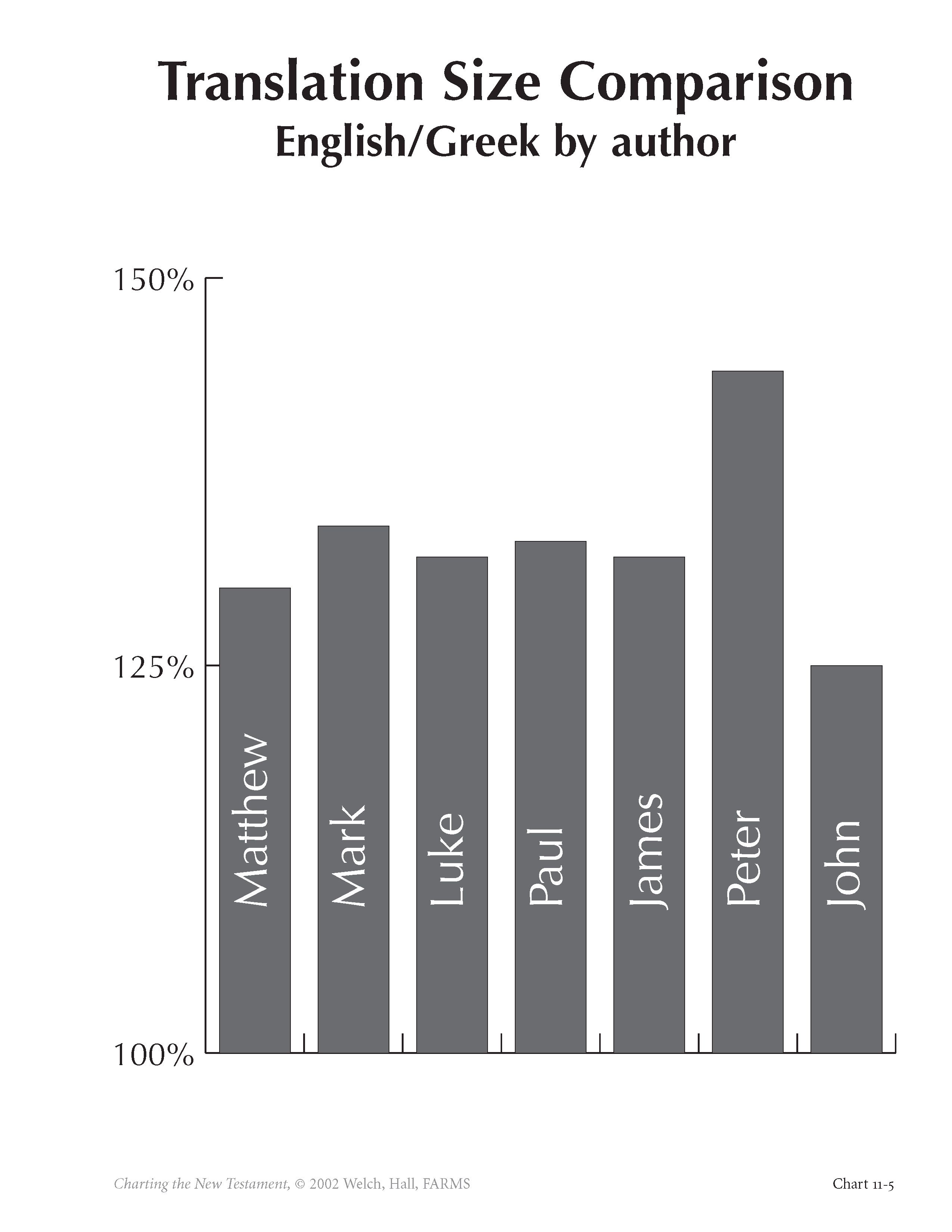 Translation Size Comparison (English/Greek by author) | Scri