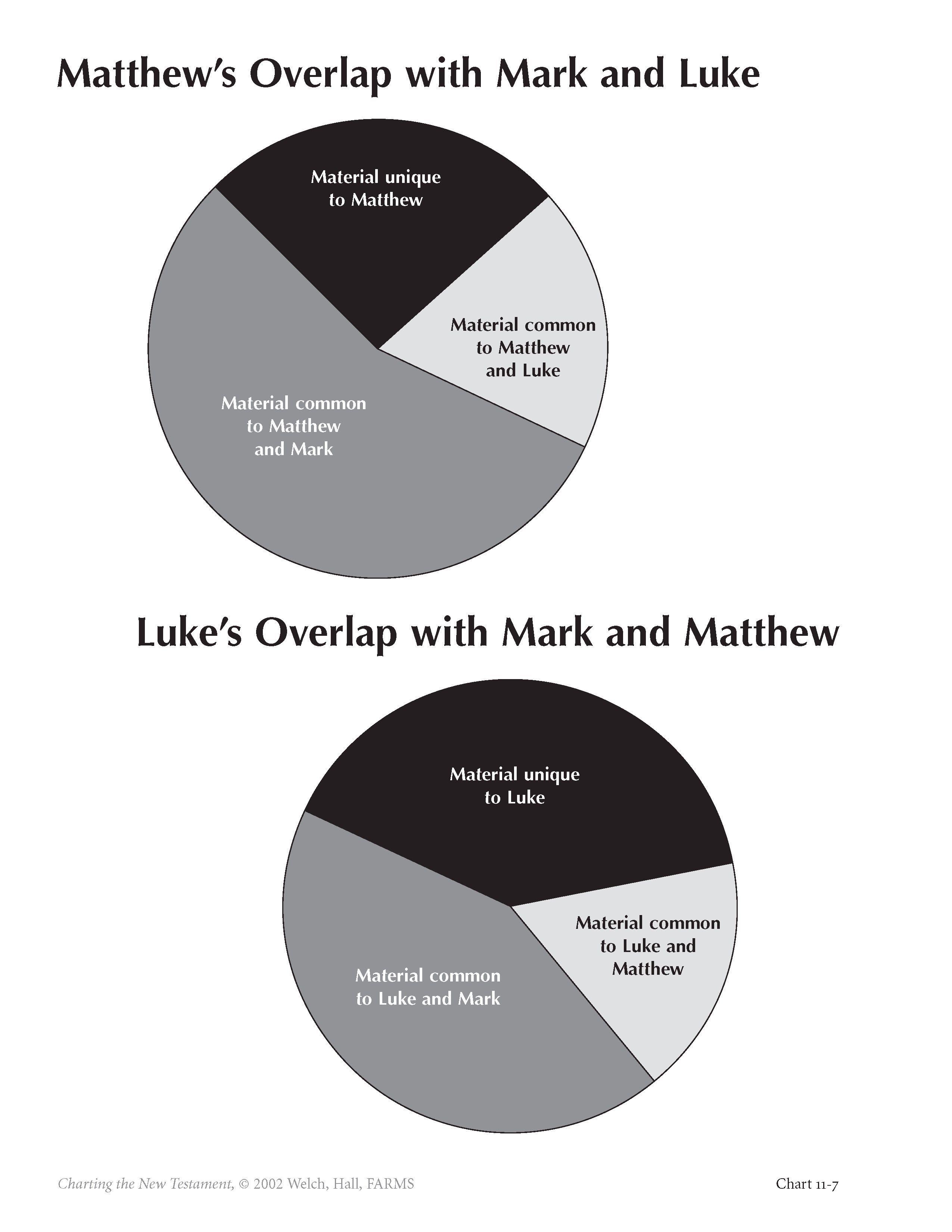Matthew’s Overlap with Mark and Luke and Luke’s Overlap with