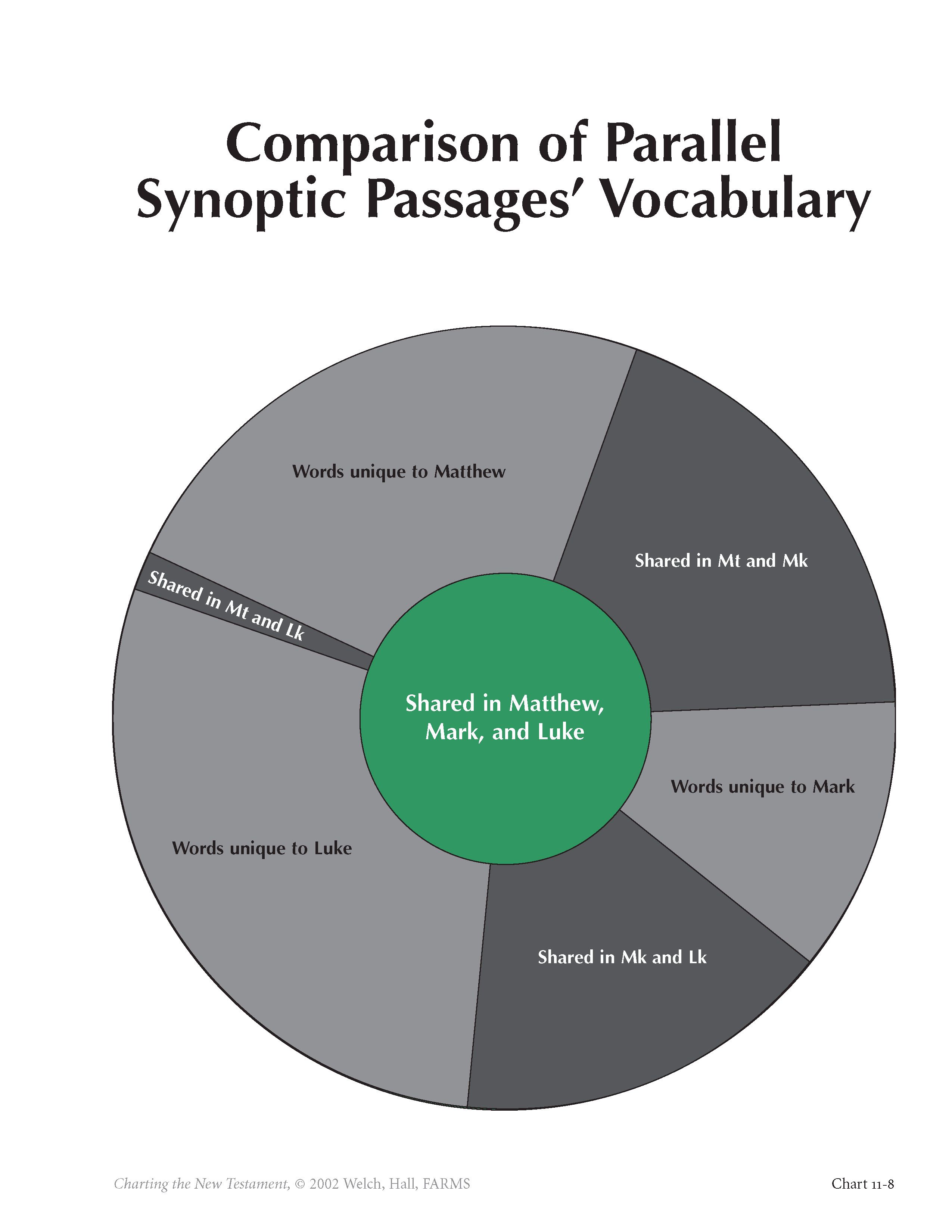 Comparison of Parallel Synoptic Passages’ Vocabulary | Scrip