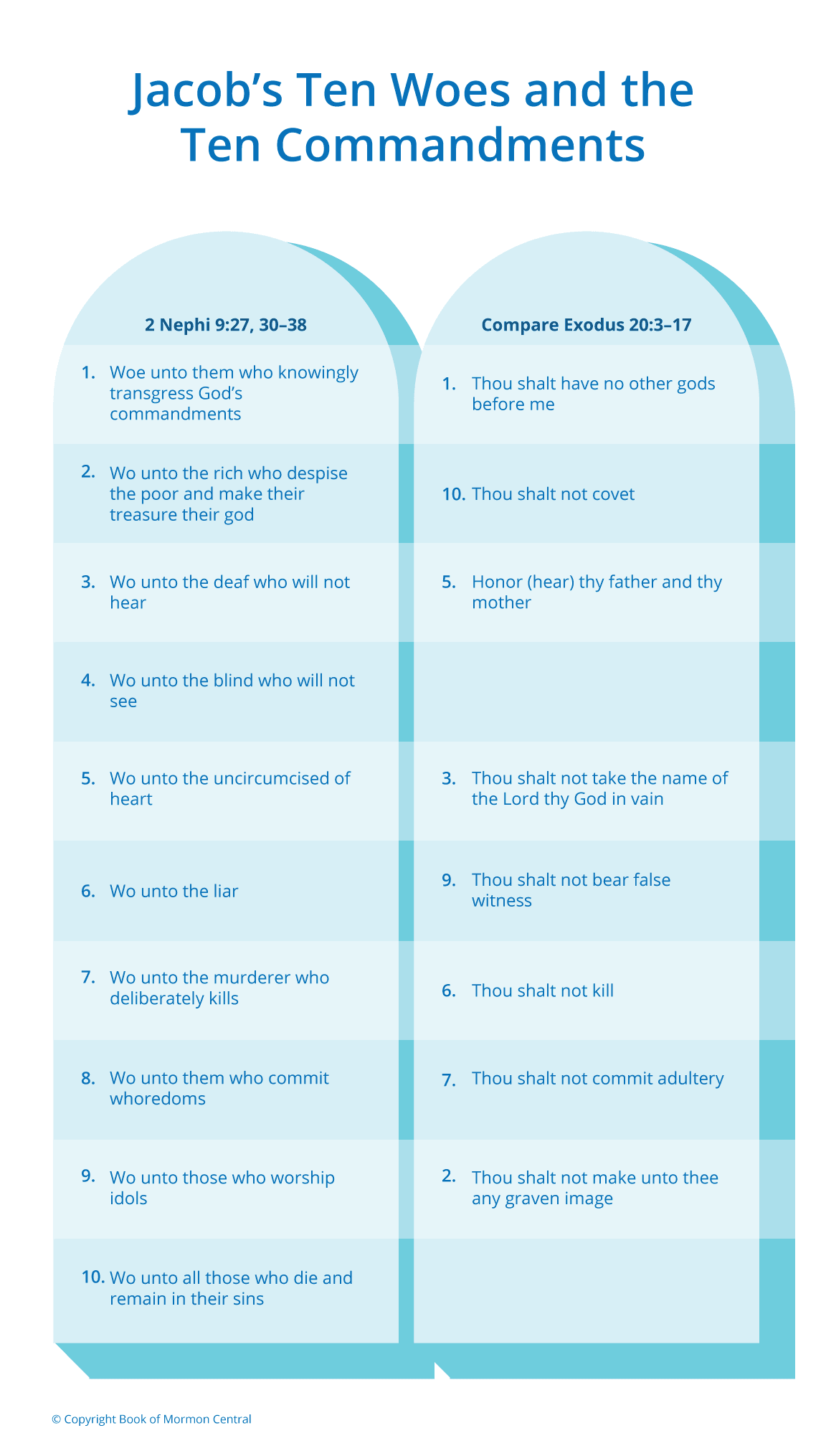 Lesson 8-2: Jacob's Ten Woes and the Ten Commandments | Scri