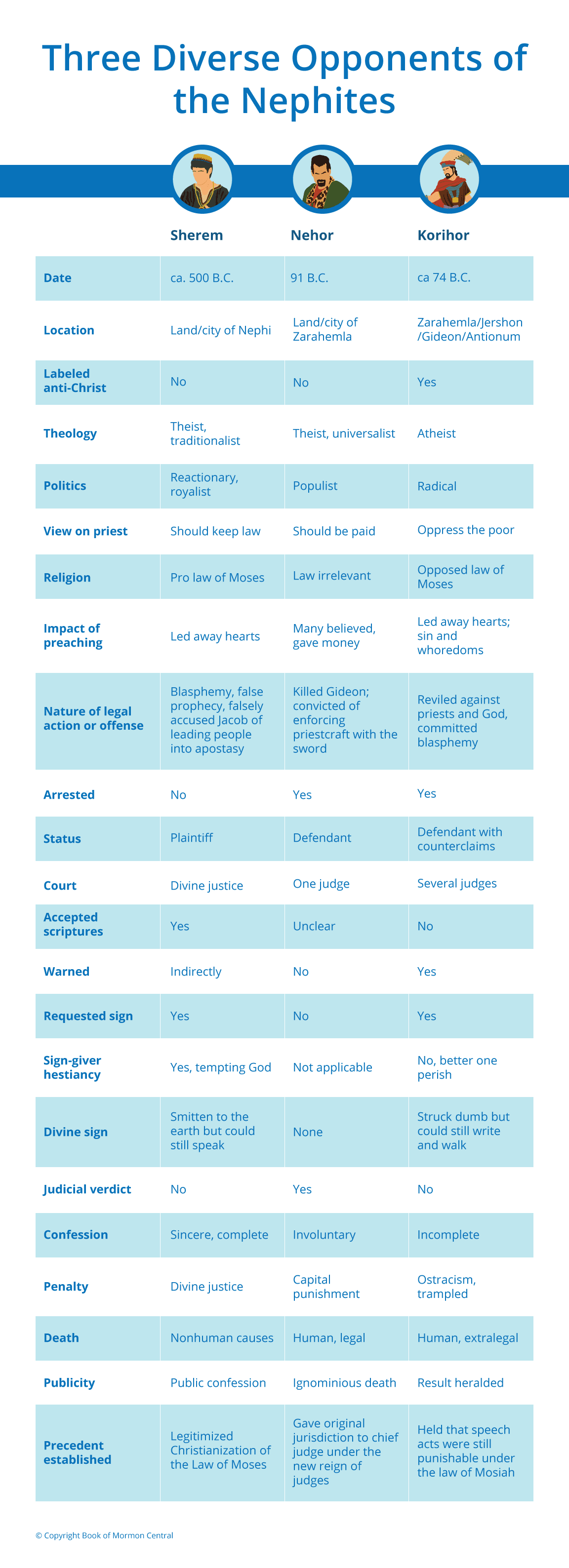 Lesson 23-1: Sherem, Nehor, and Korihor: Three Diverse Oppon