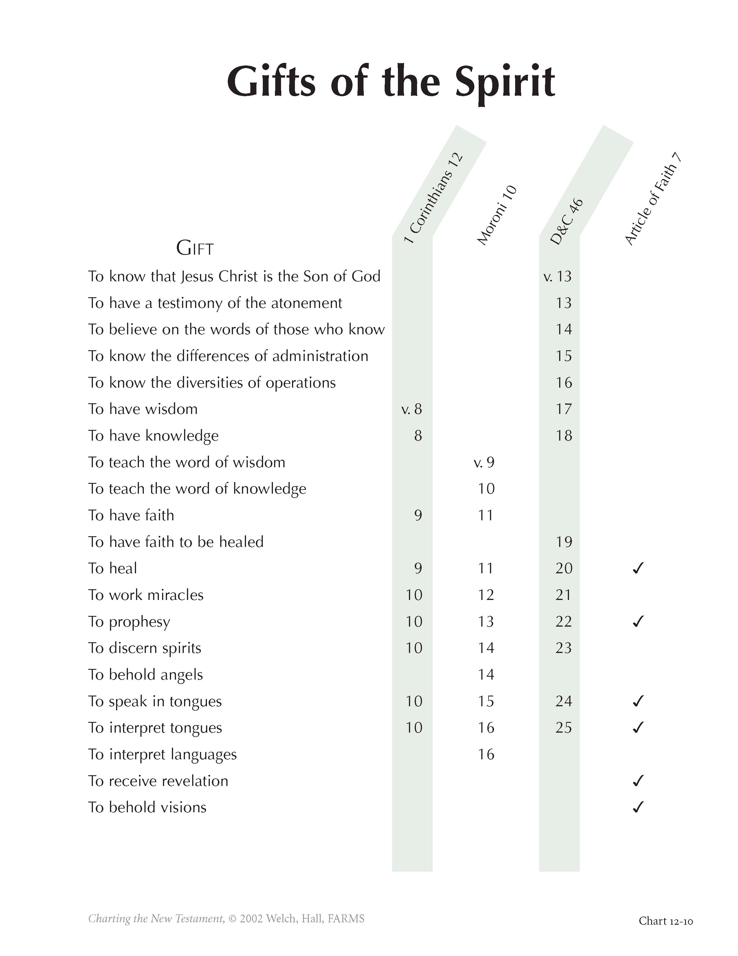 Gifts of the Spirit | ScriptureCentral