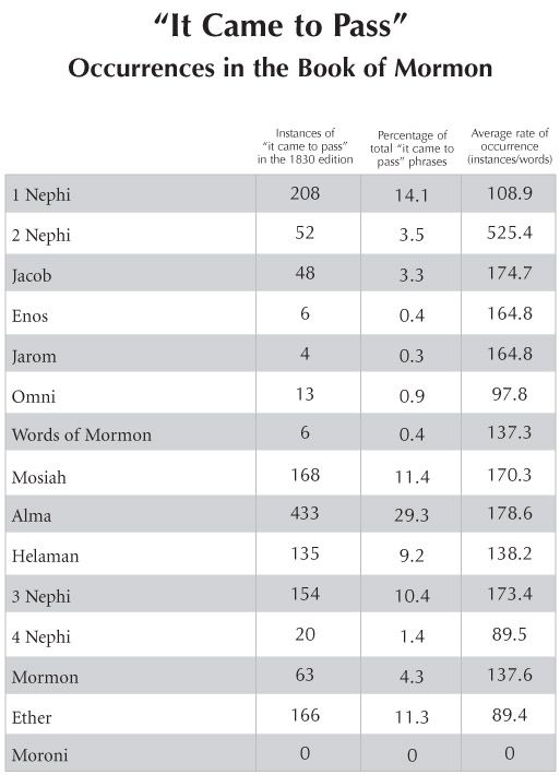 "It Came to Pass" Occurrences in the Book of Mormon | Script