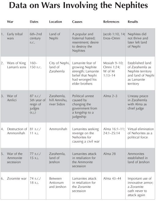 Data on Wars Involving the Nephites | ScriptureCentral