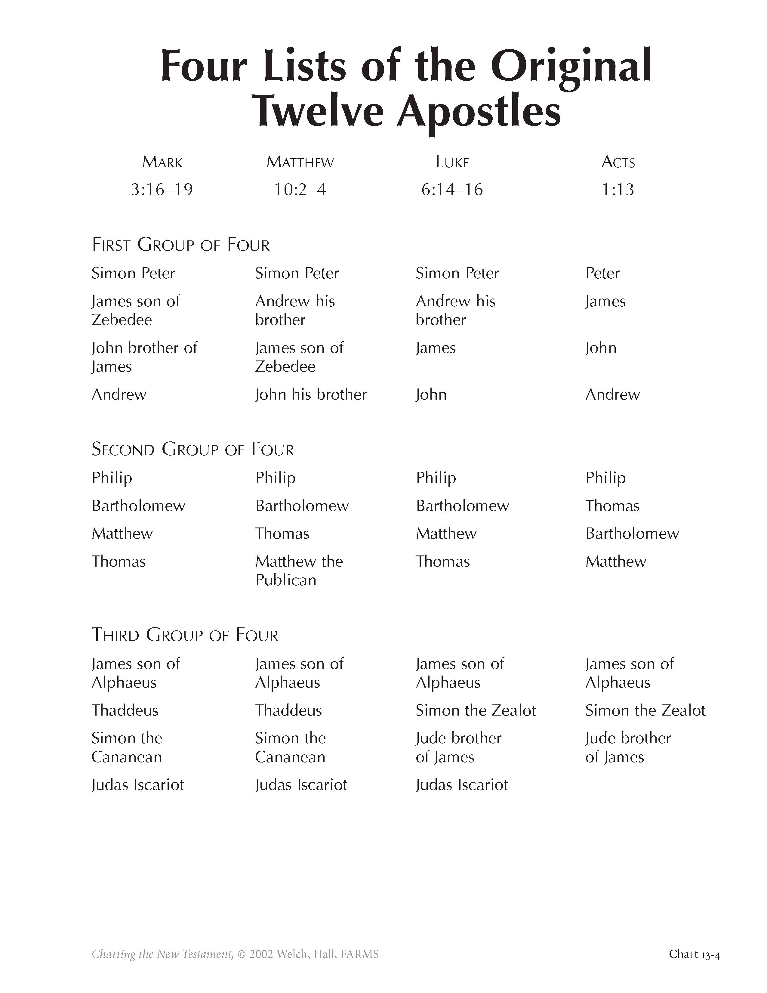 Four Lists of the Original Twelve Apostles | ScriptureCentra