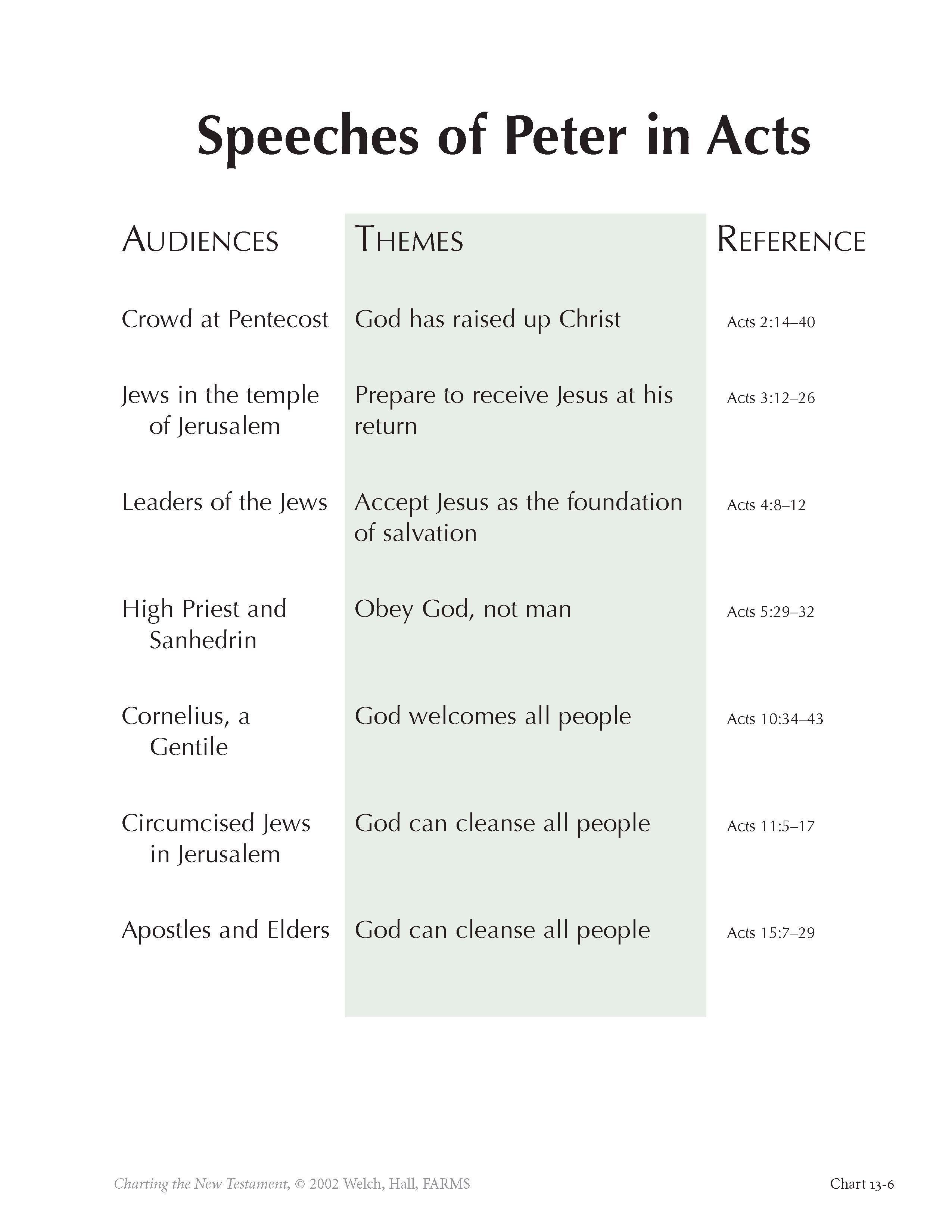 Speeches of Peter in Acts | ScriptureCentral
