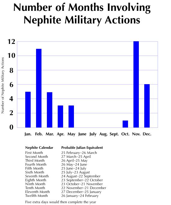 Number of Months Involving Nephite Military Actions | Script
