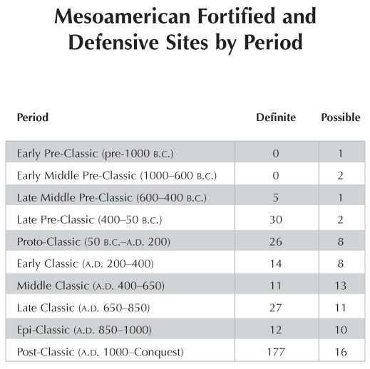 Mesoamerican Fortified and Defensive Sites by Period | Scrip