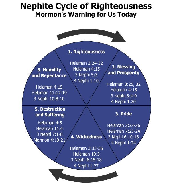 Nephite Cycle of Righteousness: Mormon's Warning for Us Toda