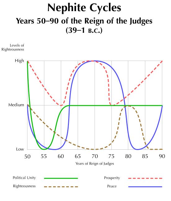 Nephite Cycles: Years 50–90 of the Reign of the Judges (39–1