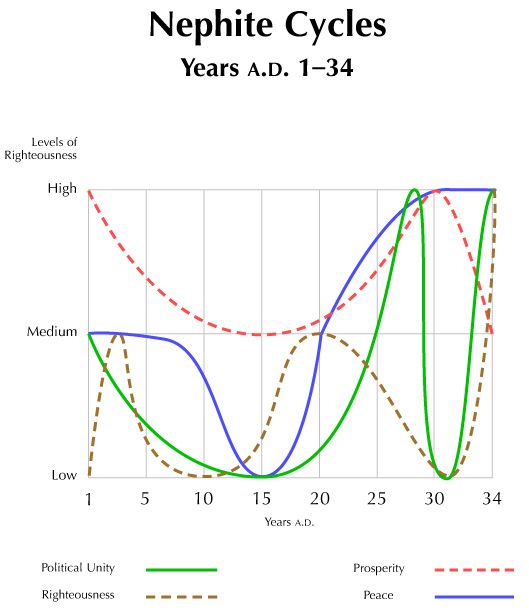 Nephite Cycles: Years A.D. 1–34 | ScriptureCentral