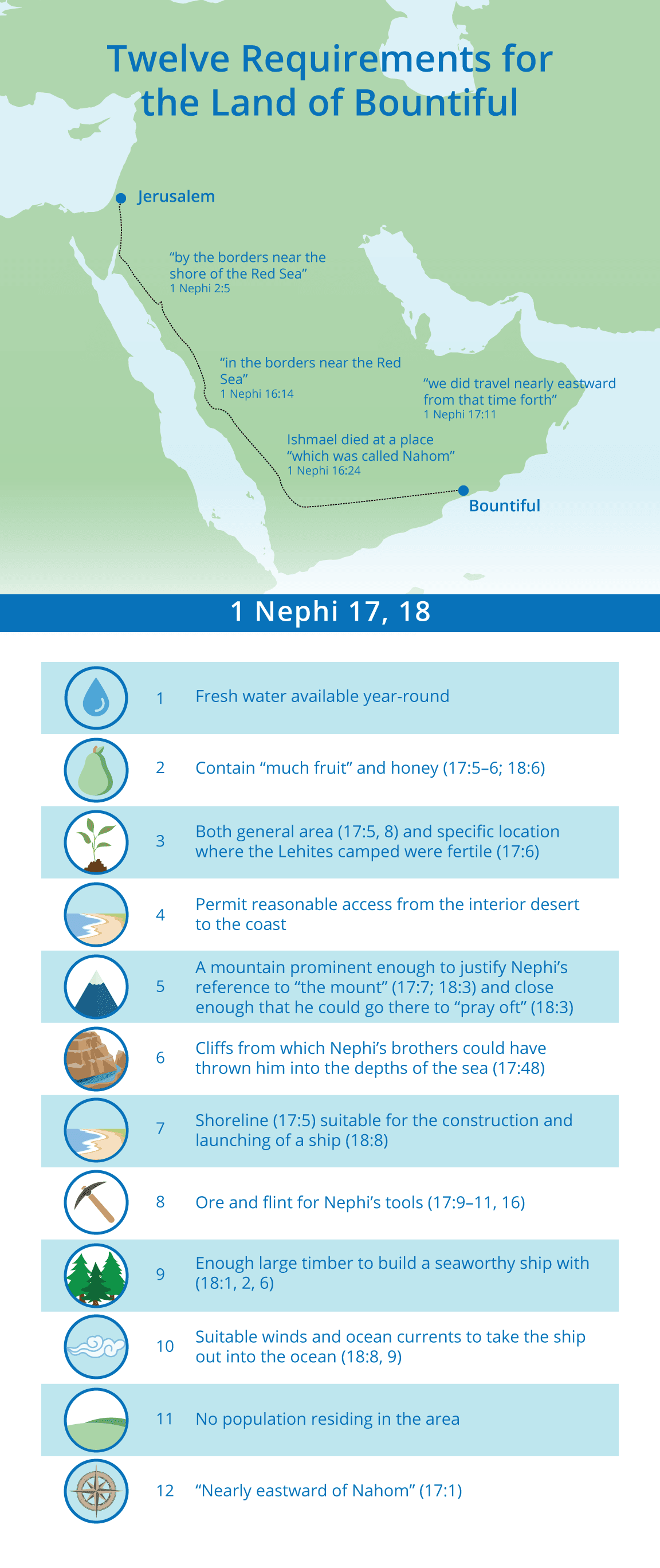 Lesson 5-1: Twelve Requirements for the Land of Bountiful