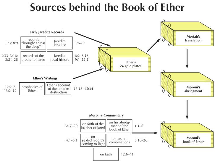 Sources behind the Book of Ether | ScriptureCentral