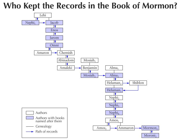 Who Kept the Records in the Book of Mormon? (Overview) | Scr