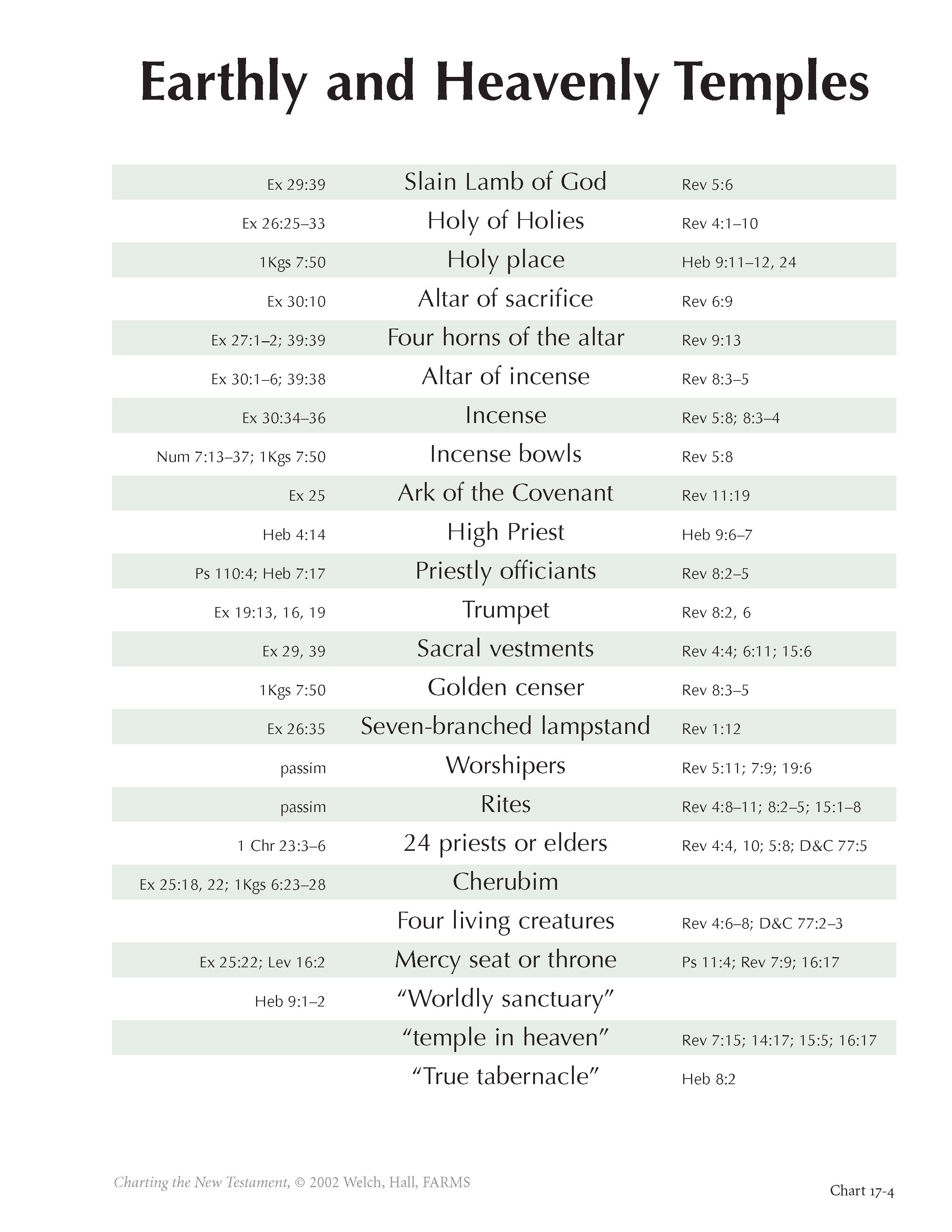 Earthly and Heavenly Temples | ScriptureCentral