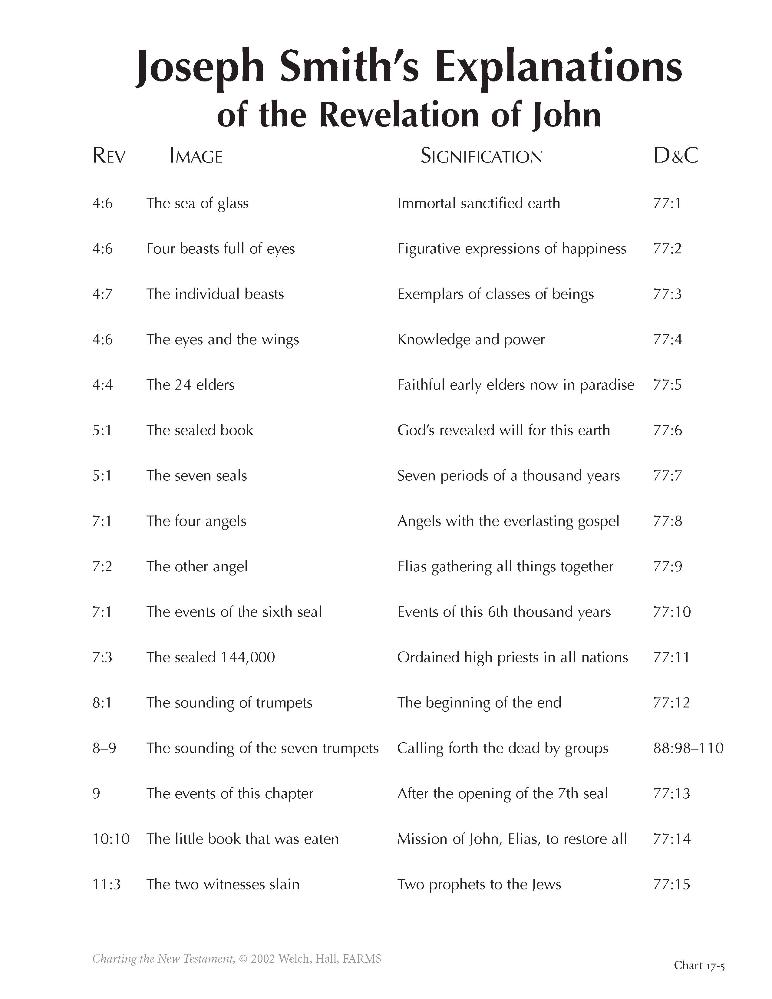 Joseph Smith’s Explanations of the Revelation of John | Scri