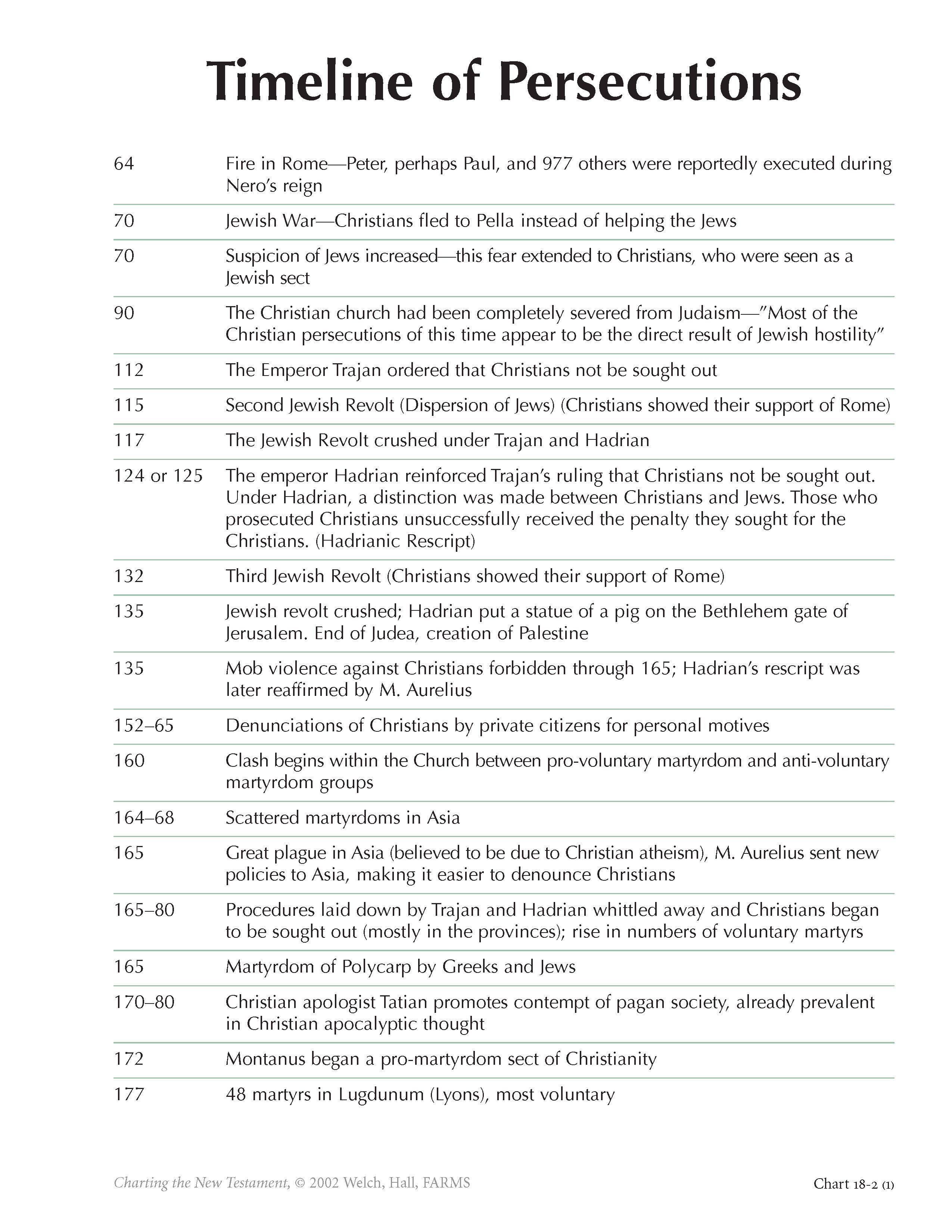Timeline of Persecutions | ScriptureCentral