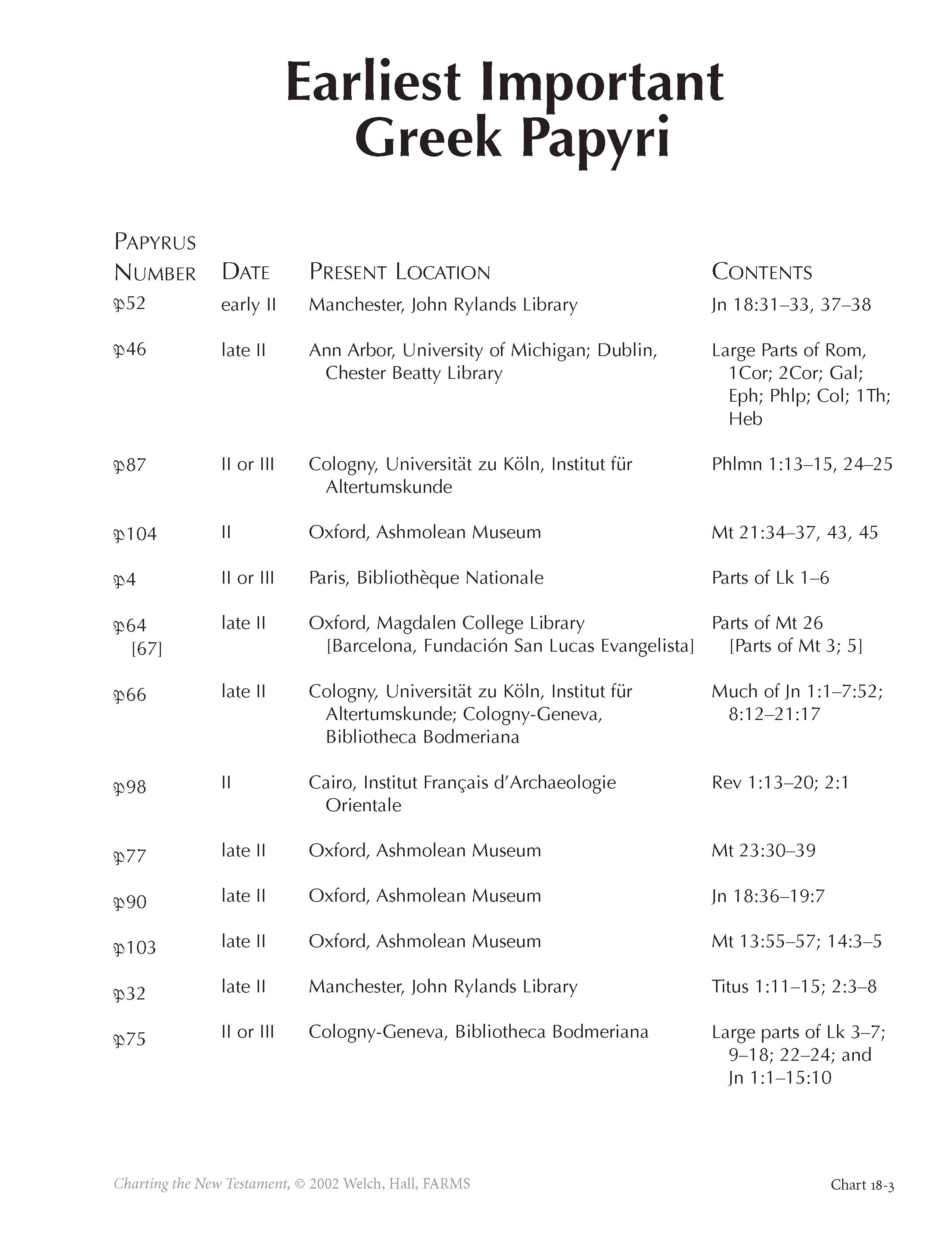 Earliest Important Greek Papyri | ScriptureCentral