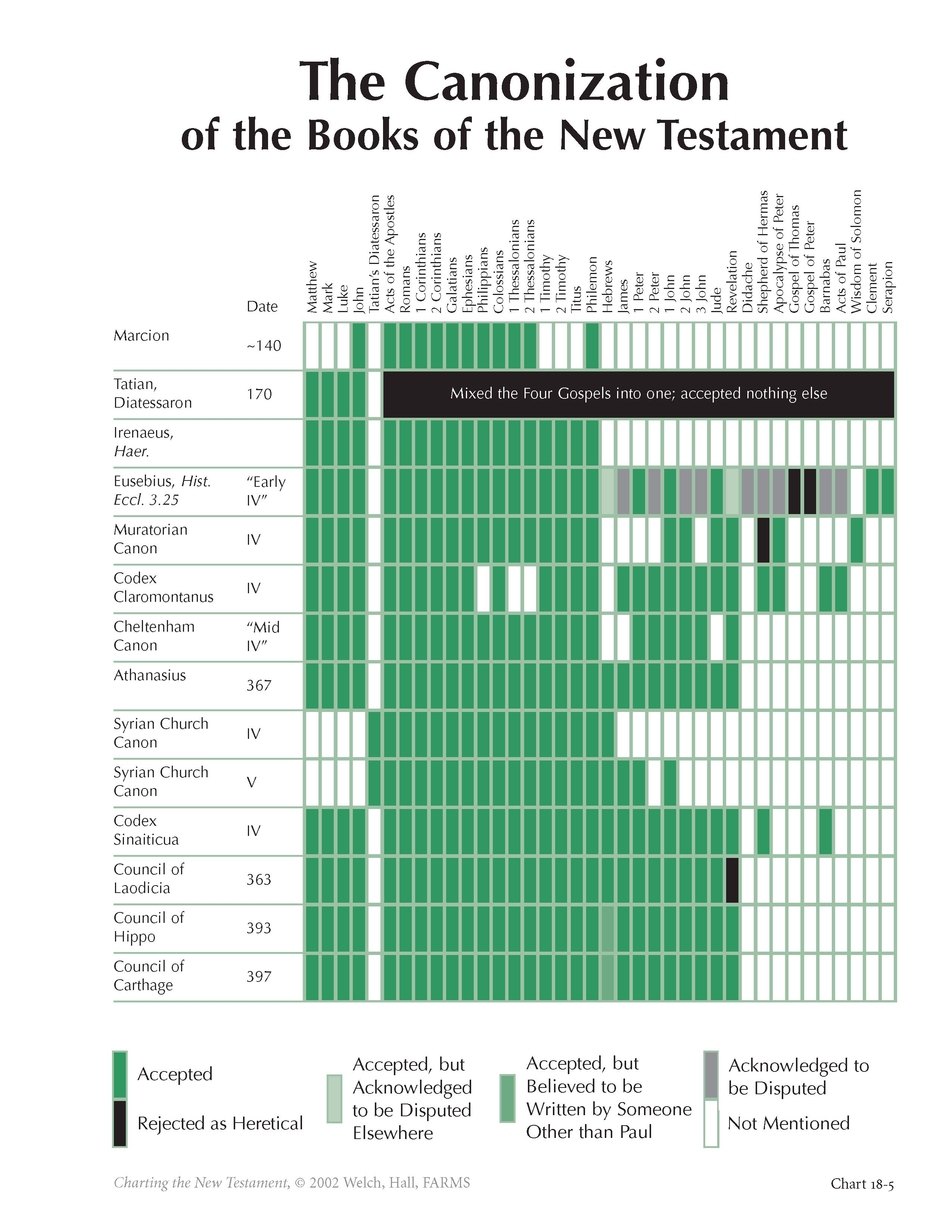 The Canonization of the Books of the New Testament | Scriptu