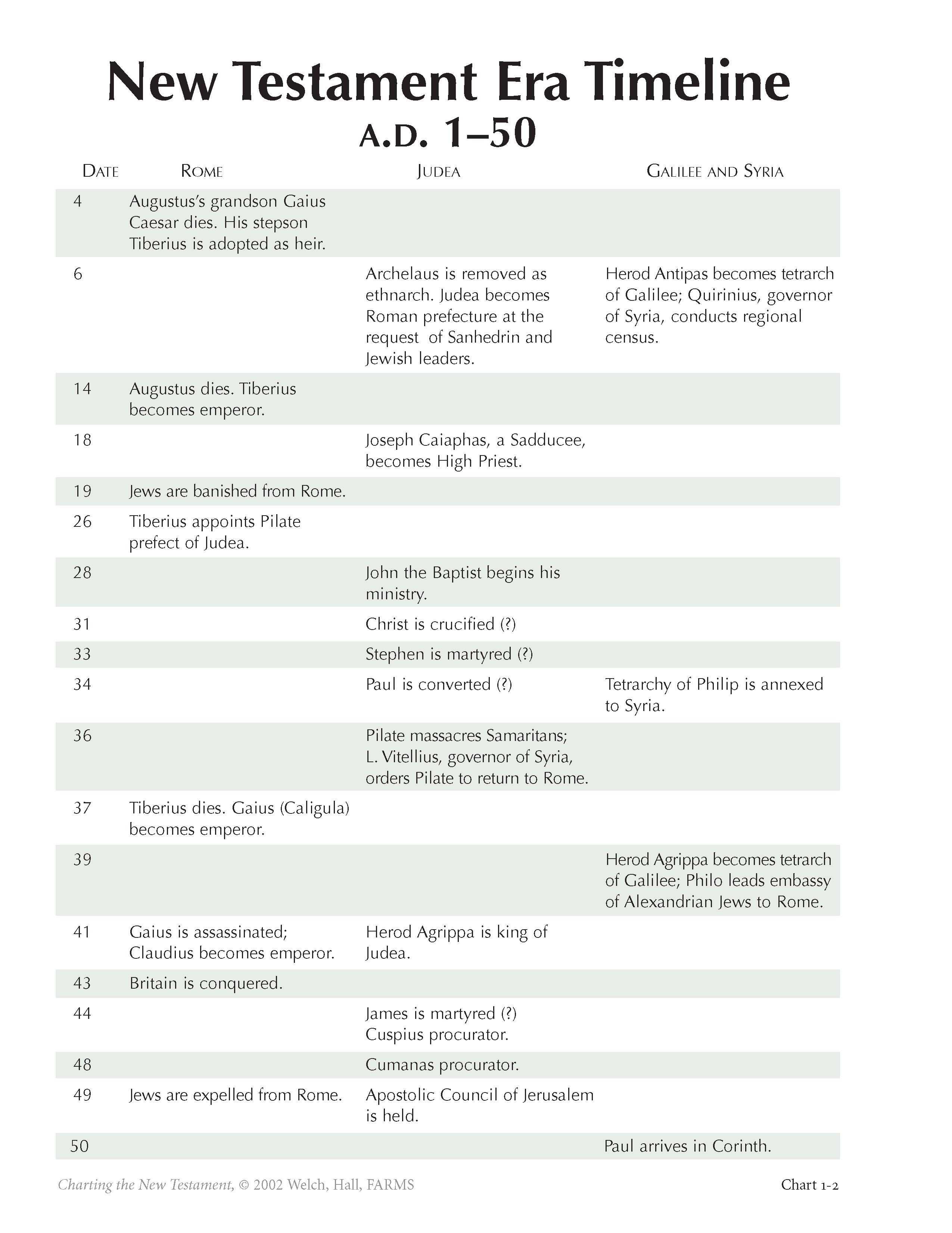 New Testament Era Timeline, A.D. 1–50 | ScriptureCentral