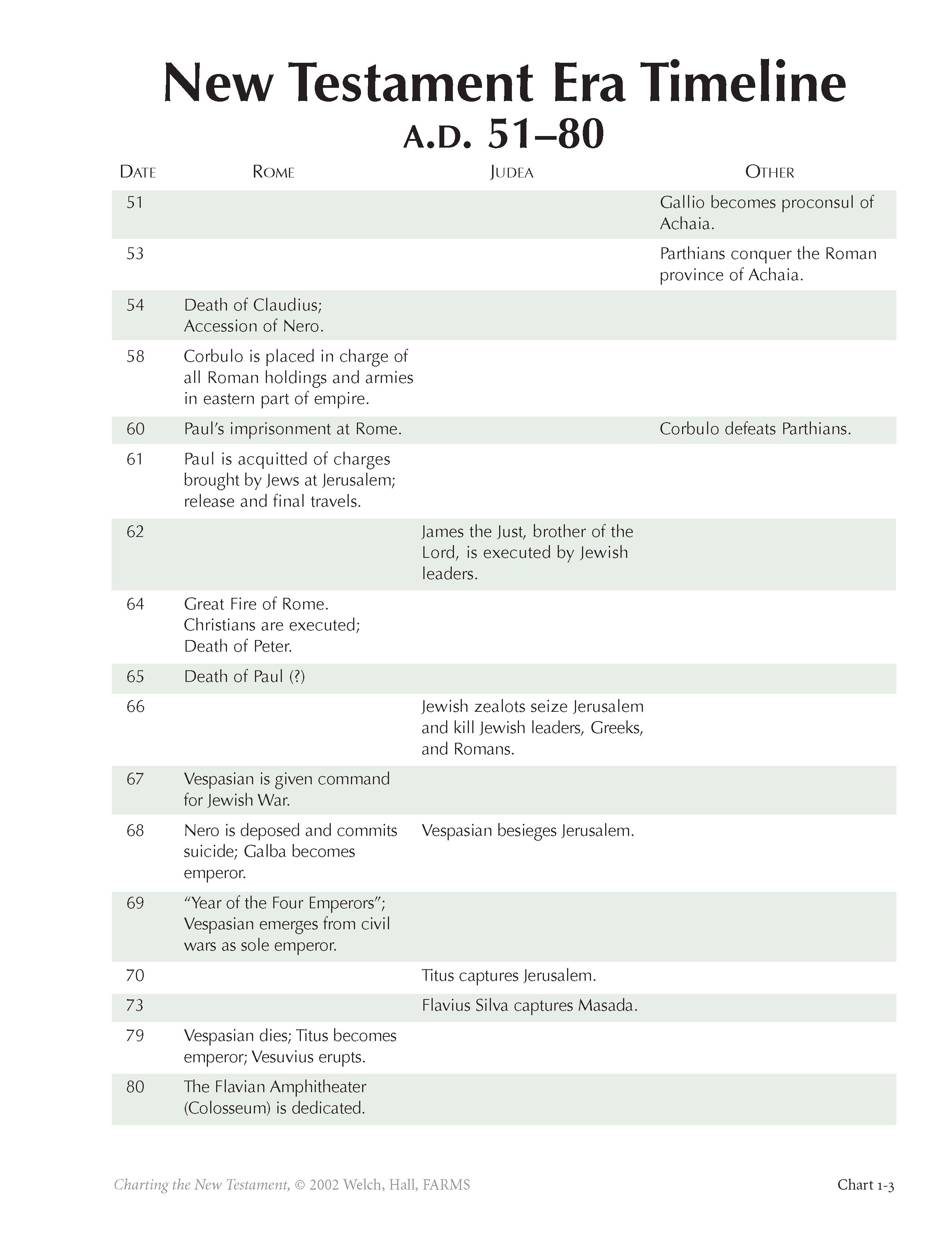New Testament Era Timeline, A.D. 50–80 | ScriptureCentral