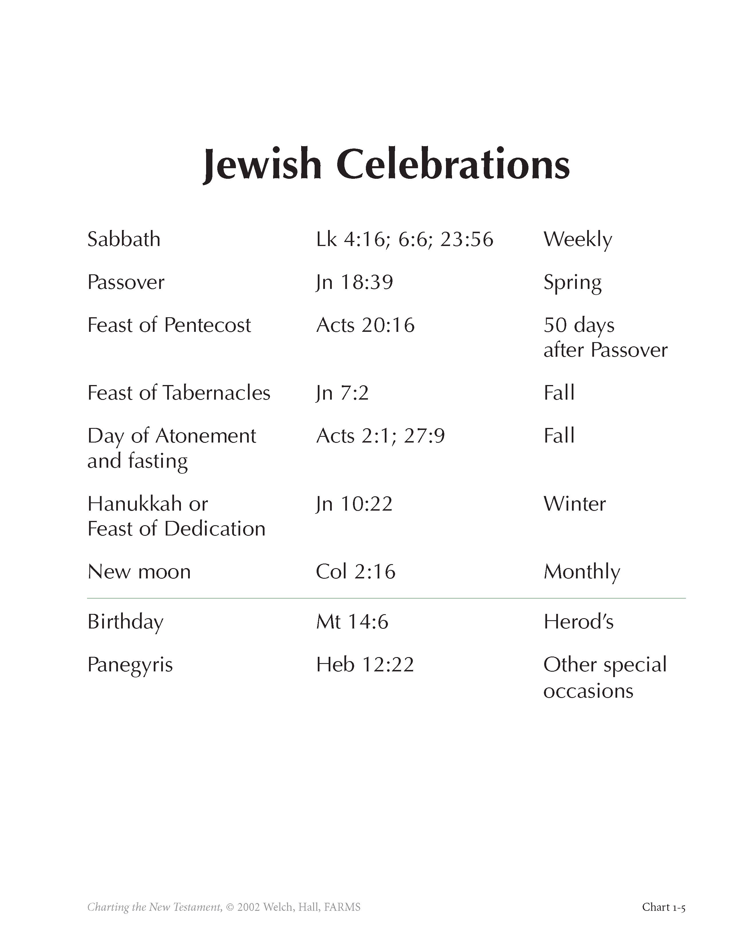 Jewish Celebrations | ScriptureCentral