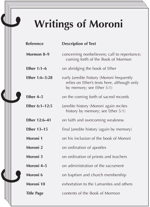 Writings of Moroni | ScriptureCentral