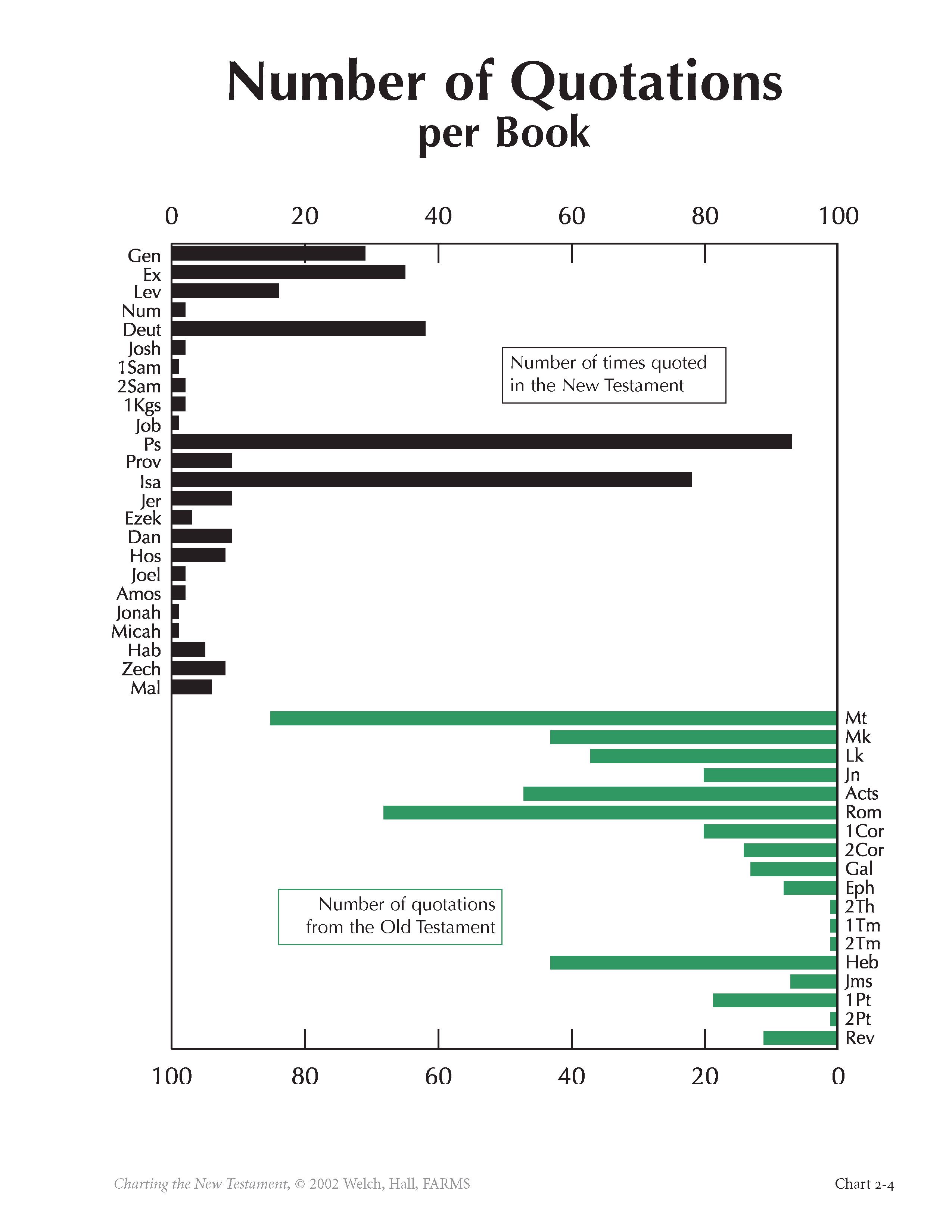 Number of Quotations per Book | ScriptureCentral