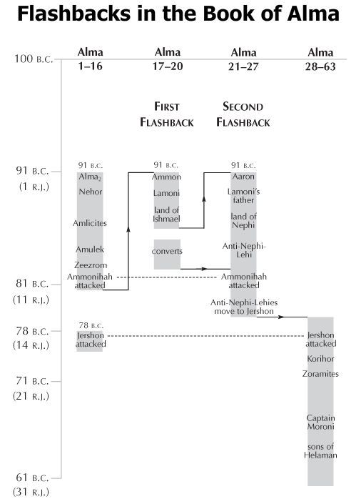 Flashbacks in the Book of Alma | ScriptureCentral