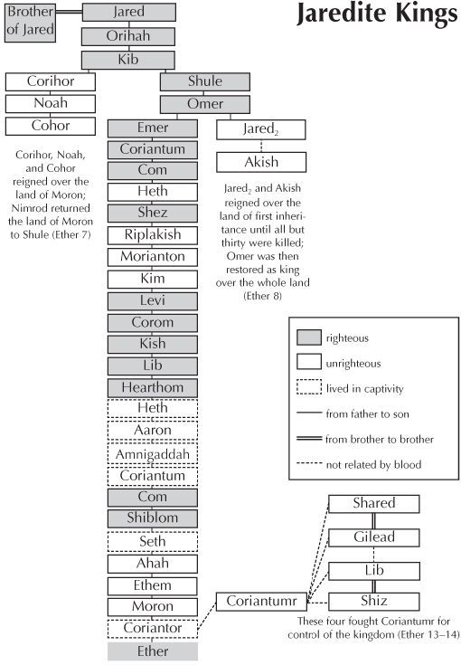 Jaredite Kings | ScriptureCentral