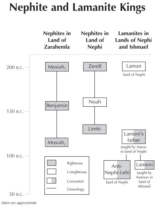 Nephite and Lamanite Kings | ScriptureCentral