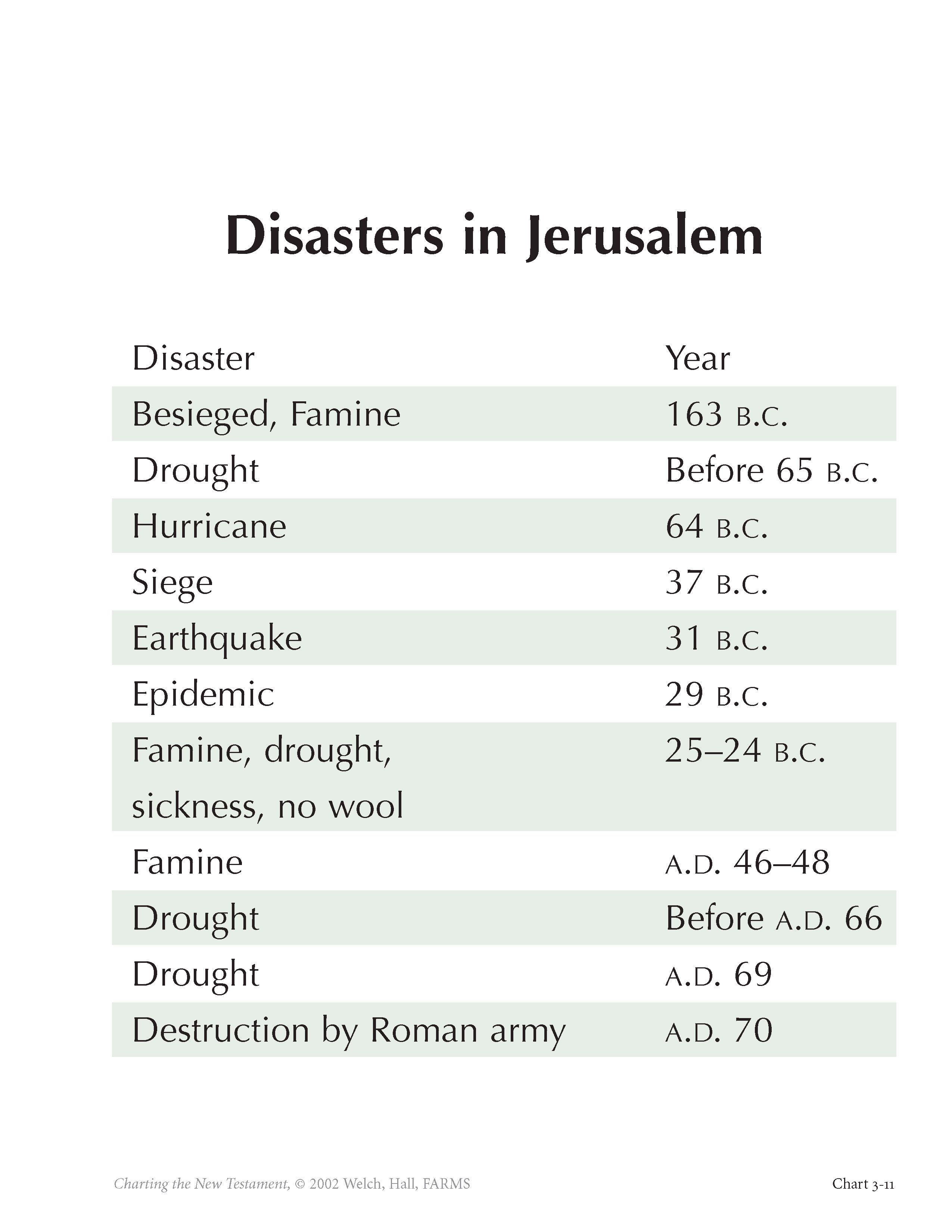 Disasters in Jerusalem | ScriptureCentral