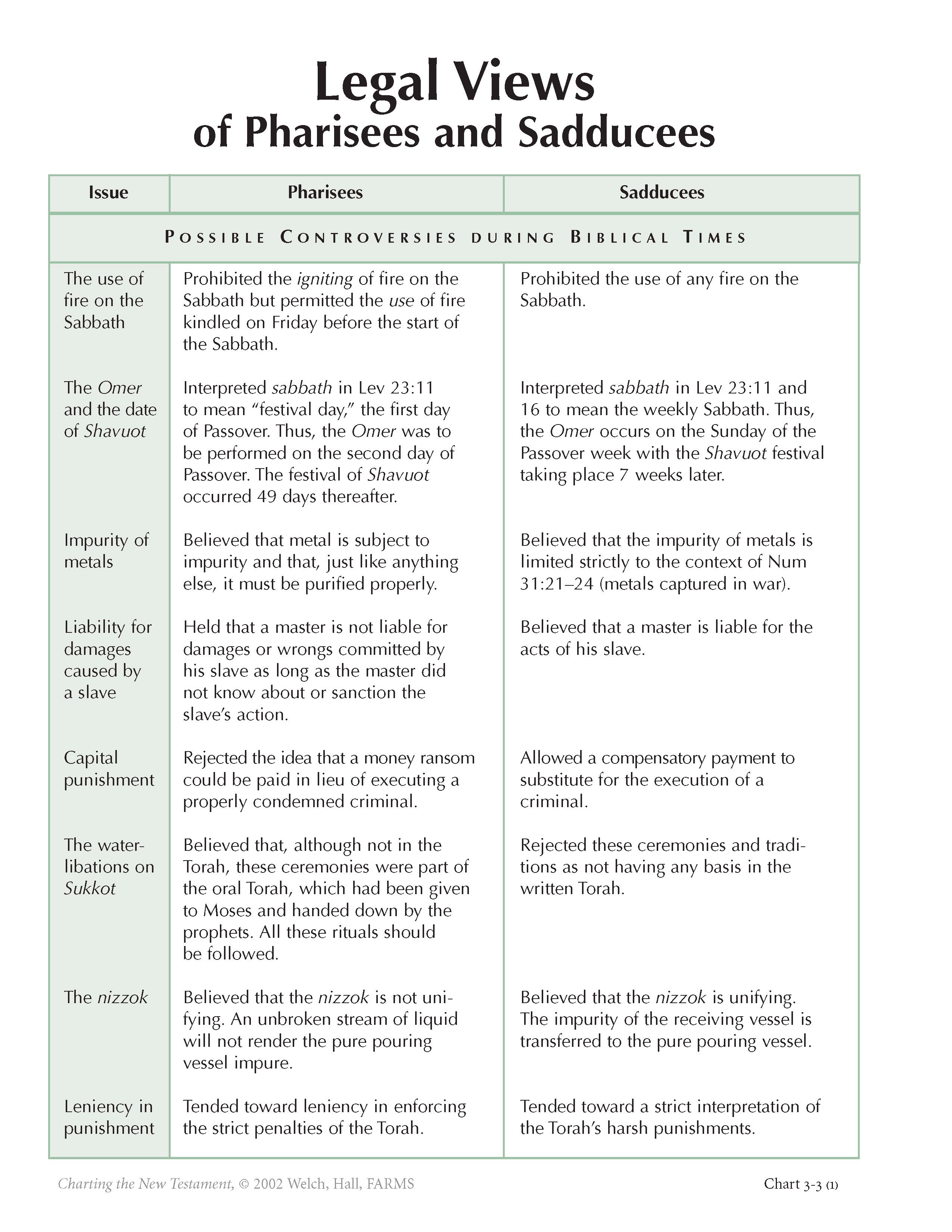 Legal Views of Pharisees and Sadducees | ScriptureCentral