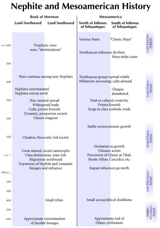 Nephite and Mesoamerican History | ScriptureCentral