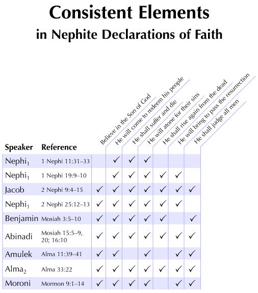 Consistent Elements in Nephite Declarations of Faith | Scrip