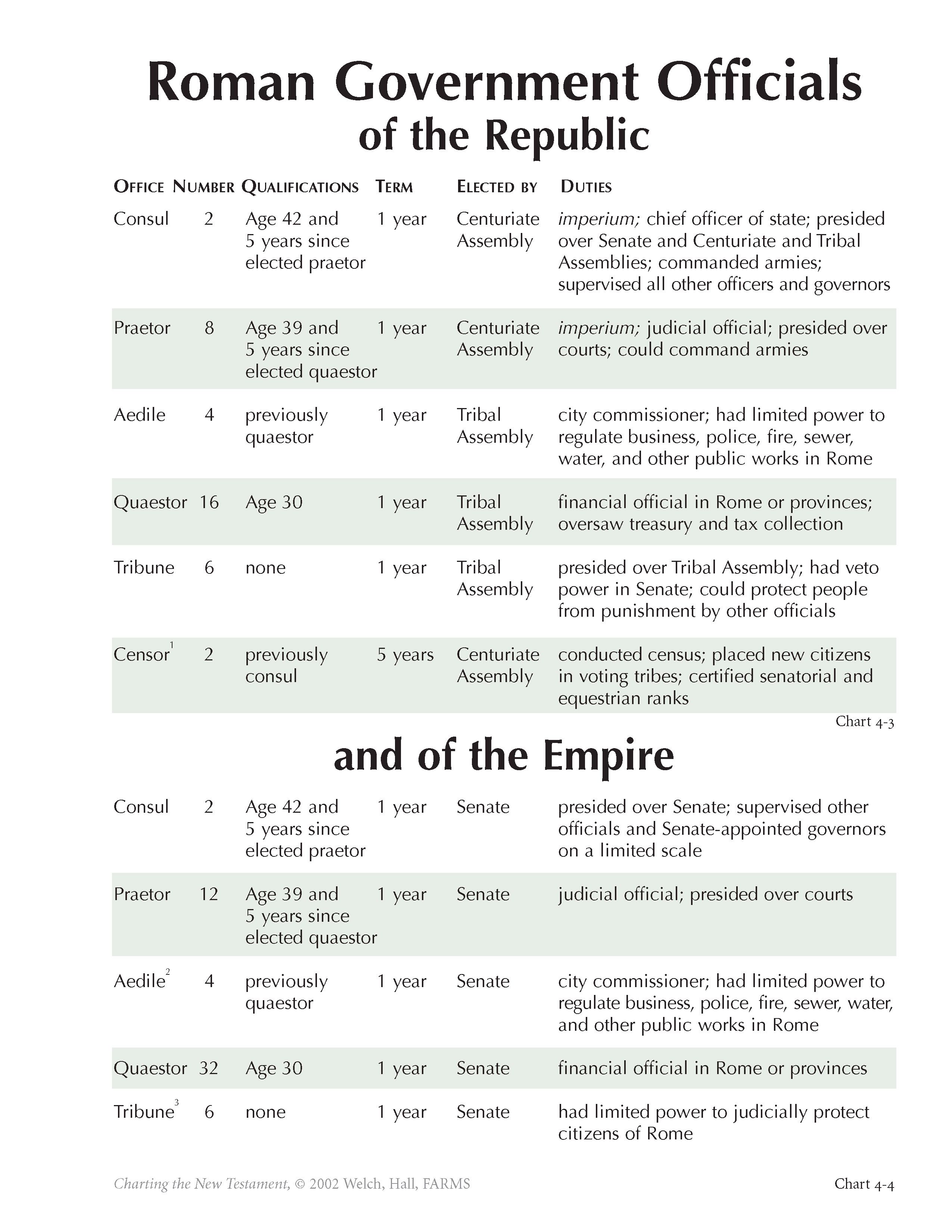 Roman Government Officials of the Empire | ScriptureCentral