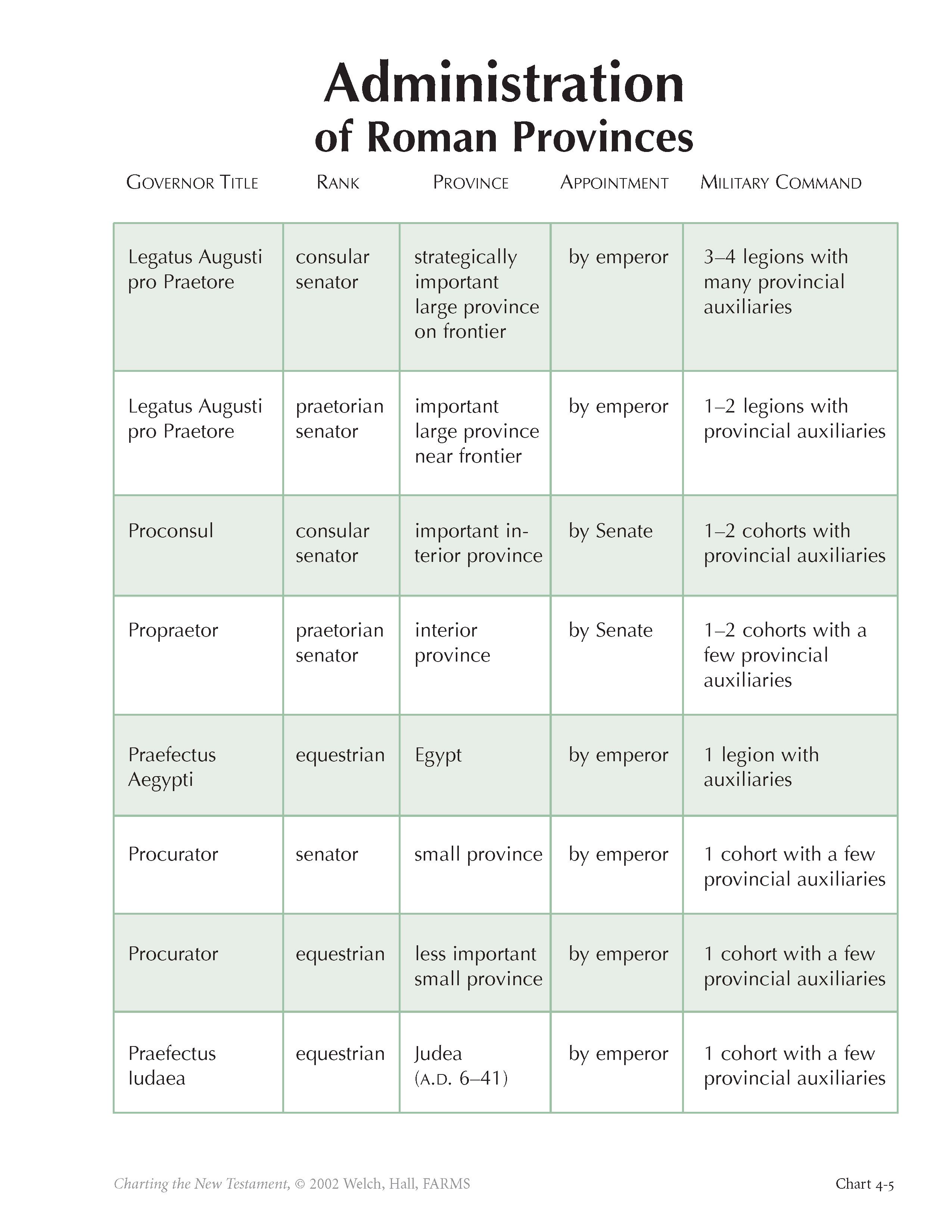 Administration of Roman Provinces | ScriptureCentral