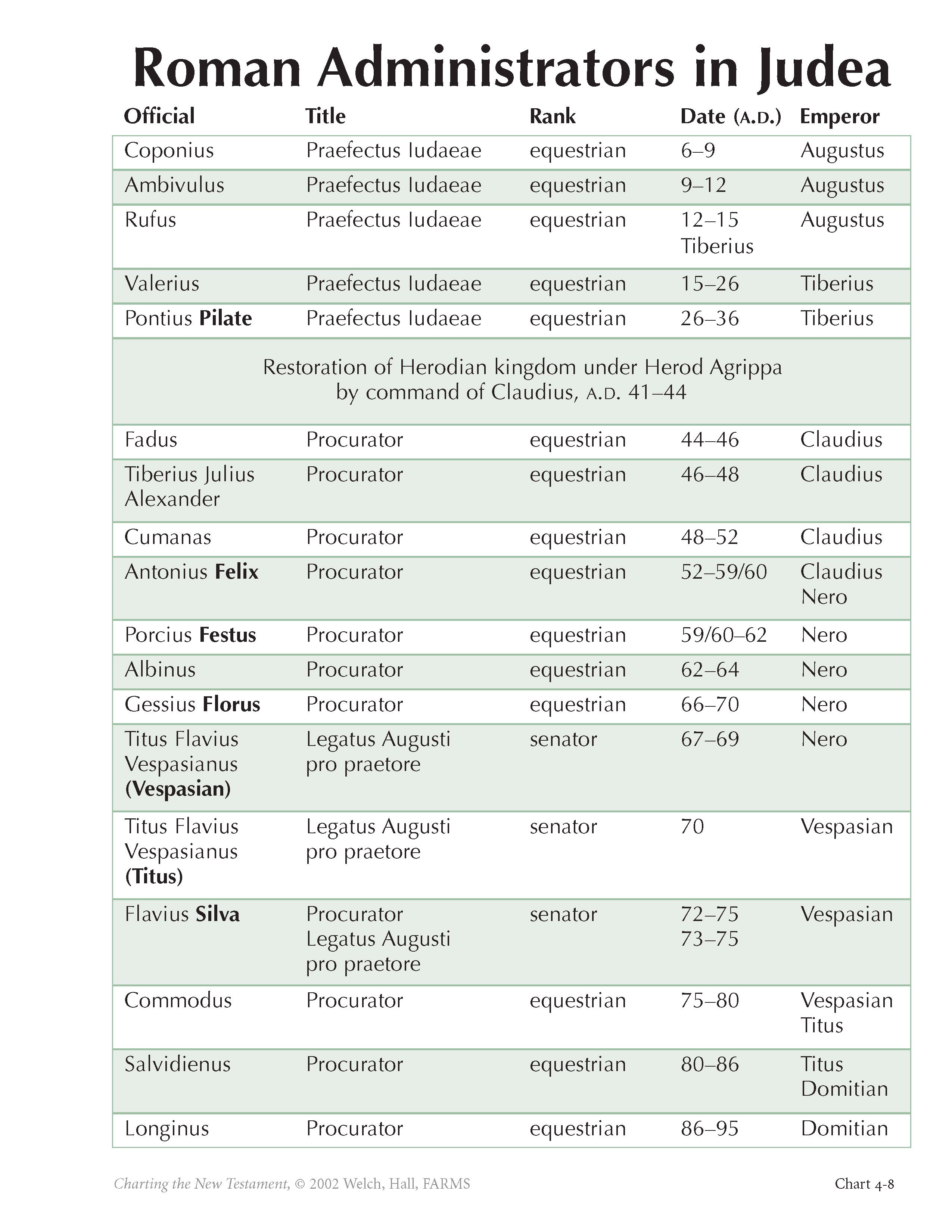 Roman Administrators in Judea | ScriptureCentral