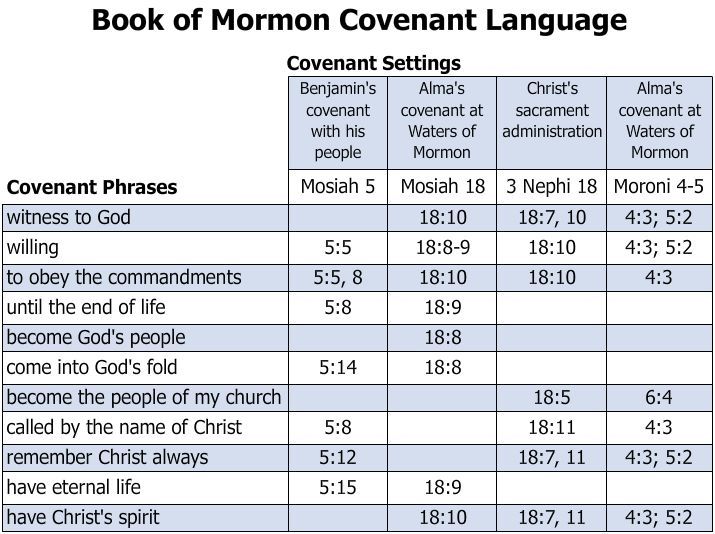 Book of Mormon Covenant Language | ScriptureCentral